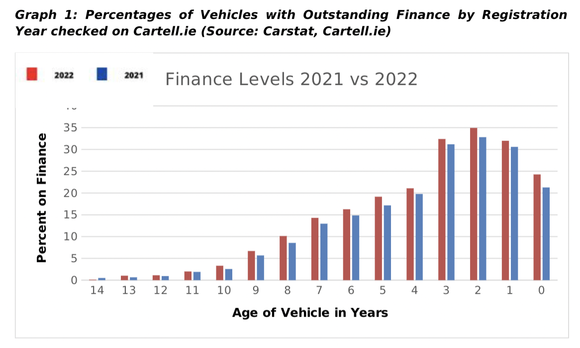 Number of Vehicles with Outstanding Finance on the Rise - Cartell Car Check